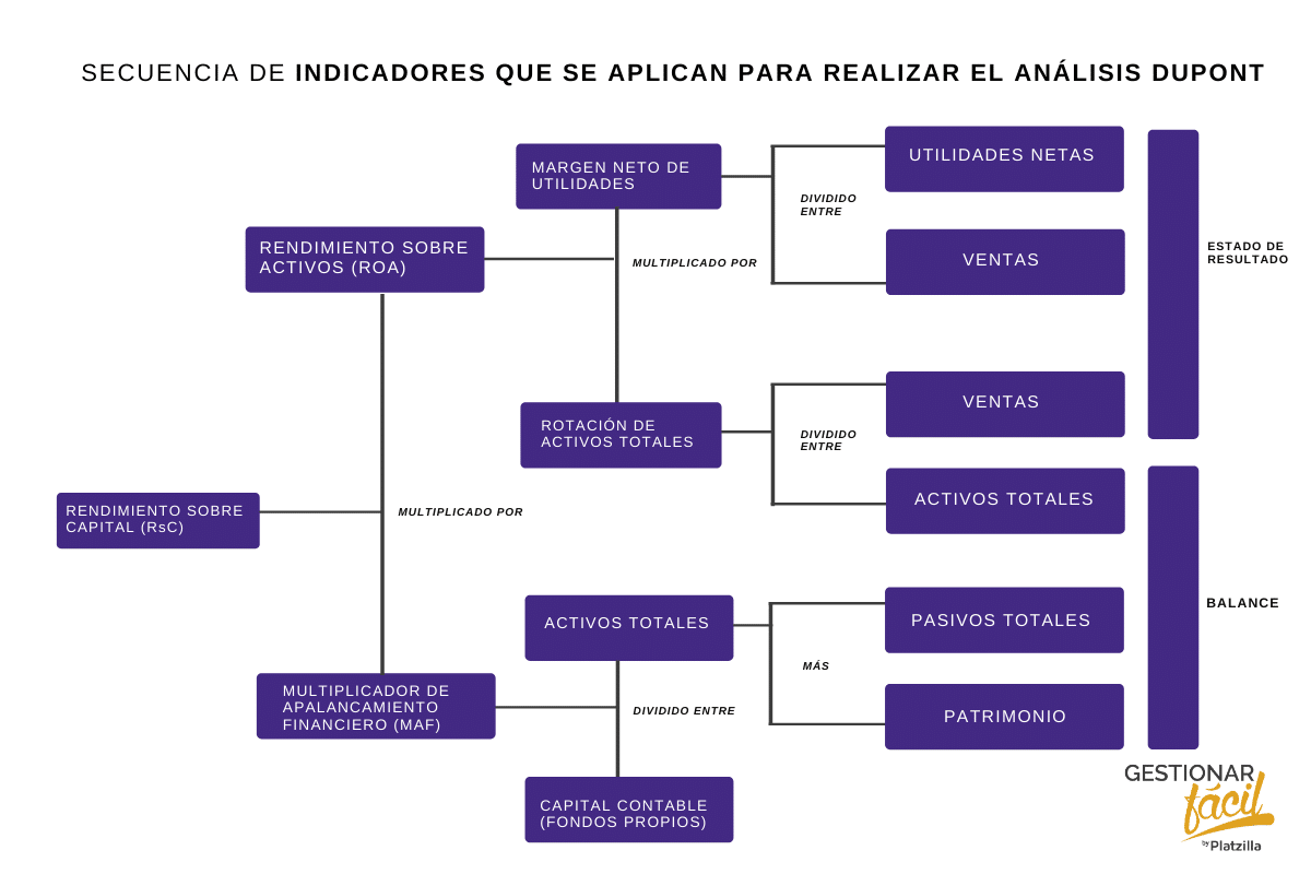 Mida el desempeño financiero de tu pyme (Análisis DuPont)